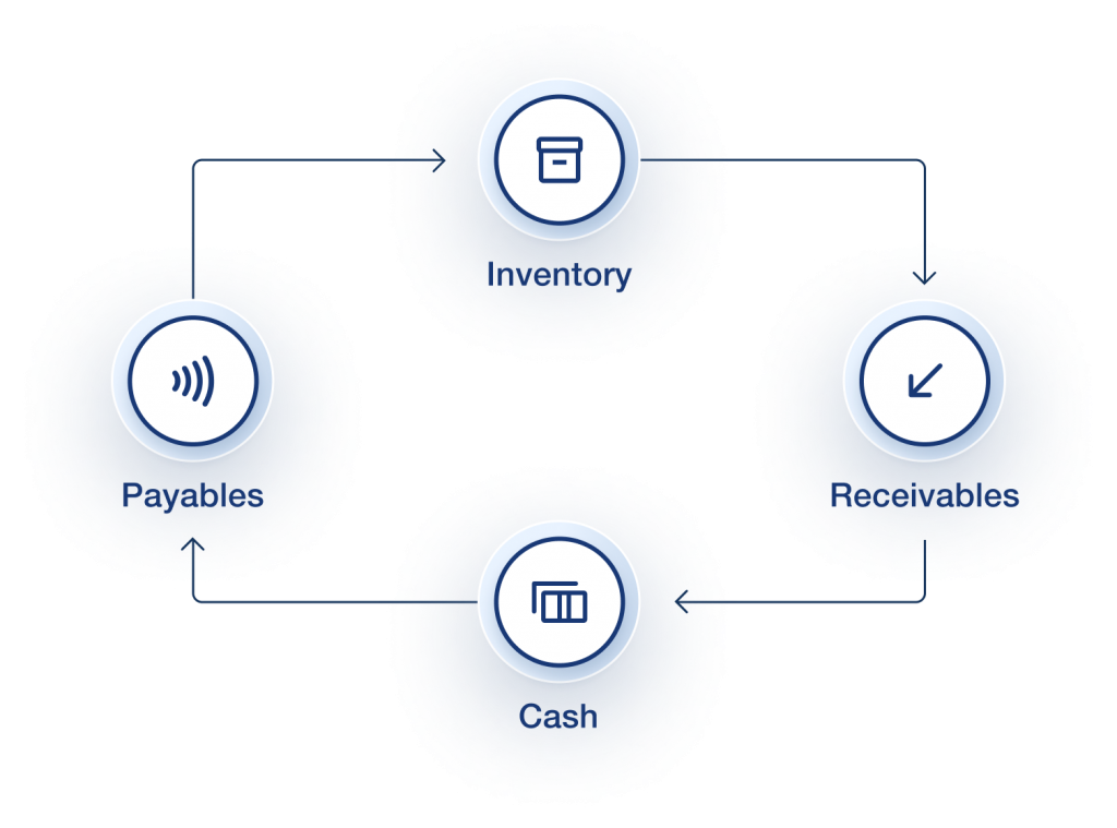 Cash Conversion Cycle